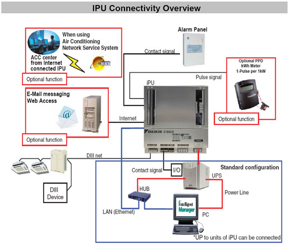 Daikin AC: Intelligent Manager III